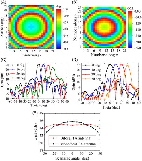 Phase Compensation Distribution Of The A Monofocal And B Bifocal