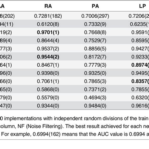 Comparison Of The Prediction Accuracy Under The Auc Metric In