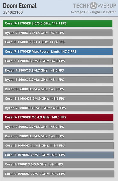 Intel Core I7 11700kf Review Almost As Fast As The 11900k Game Tests 4k Techpowerup