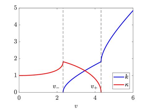 Real K And Imaginary κ Wave Vector Components Calculated By The