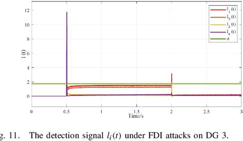 Figure 11 From Event Based Attack Detection And Mitigation For Dc Microgrids Via Adaptive Lqr
