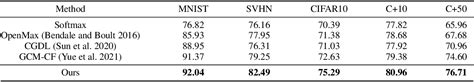 Table 2 From Learning Network Architecture For Open Set Recognition Semantic Scholar