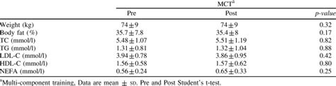 Pre And Posttraining Values For Biochemical Download Table