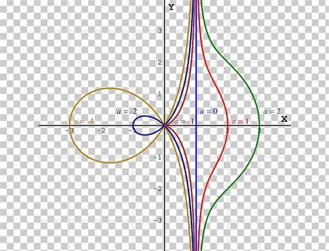 Conchoid Of De Sluze Curve Cissoid Of Diocles Mathematician Png