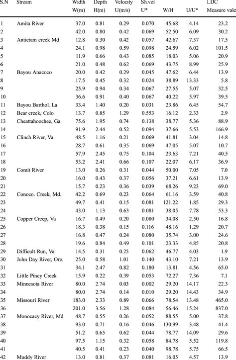 Measured Longitudinal Dispersion Coefficients Ldc Download Table