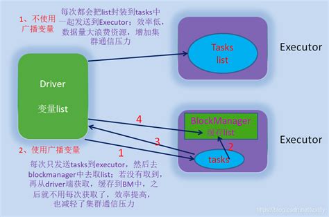Spark中的广播变量与累加器播变量与累加器 22 任重 道远的 蜗 Csdn博客 Spark中的广播变量与累加器播变量与累加器 22 任重 道远的 蜗 Csdn博客