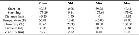Table 1 From Traffic Accident Severity Prediction Based On Random Forest Semantic Scholar
