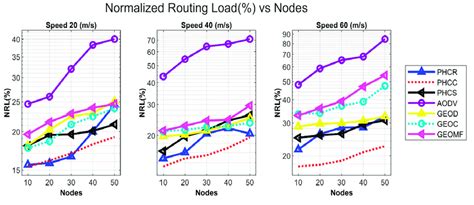 figure9 normalize routing load versus number of uav nodes at different