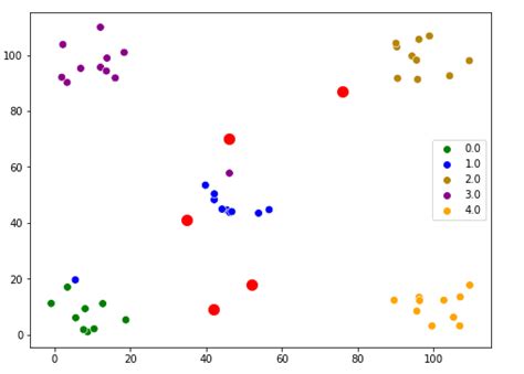 What Are The Advantages And Disadvantages Of K Means Clustering