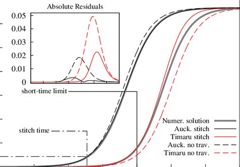 Infected Fraction Over Time For The Auckland And Timaru Regions Of An