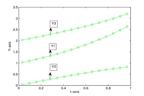 Approximate Solution Of System Of Linear Differential Equations
