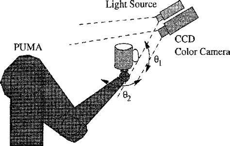 Figure 1 From Visual Learning And Object Verification With Illumination Invariance Semantic