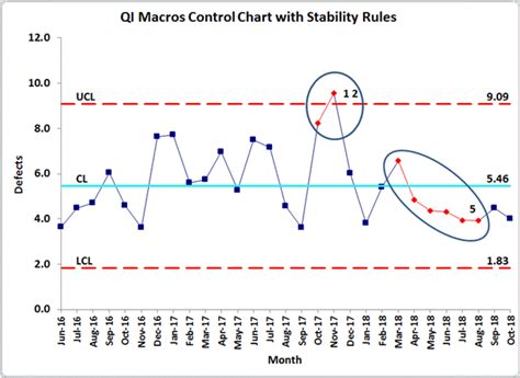 Control Chart Rules