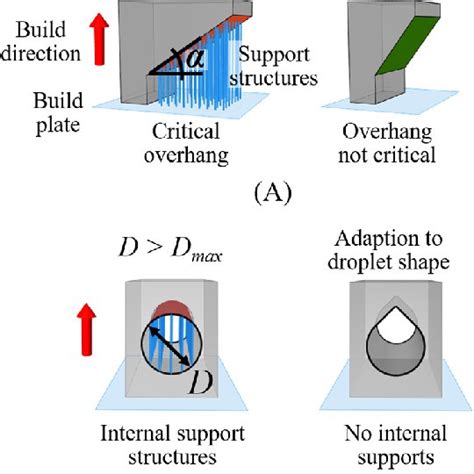 pdf automated design of additive manufactured flow components with consideration of overhang