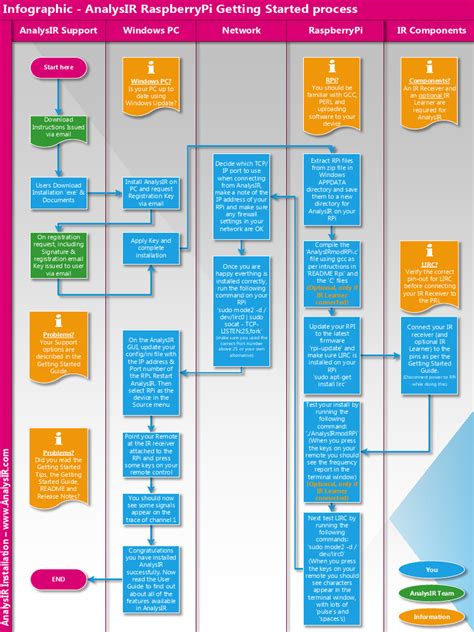Analysir Infographic Raspberrypi Getting Started Process V1161008109 Pdf Microsoft Windows