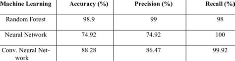 result of machine learning performance with feature selection