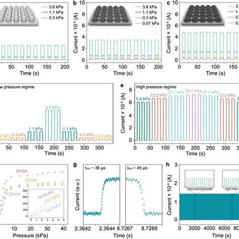 Sensing Performance Of The Mold‐free Manufactured Pressure Sensor Ac