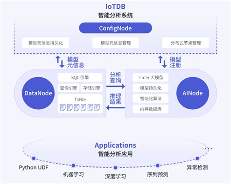 Timechodb 时序数据库 天谋科技timecho