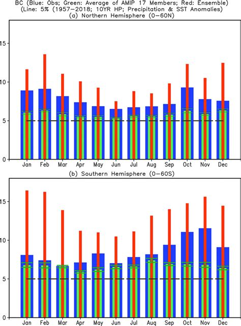 A Northern Hemispheric 08 608n And B Southern Hemispheric