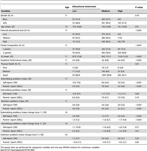 Descriptive Information Of The Dependent Independent And Confounding Download Table