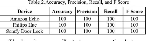 Table 2 From Network Traffic Flow Based Machine Learning Technique For Iot Device Identification