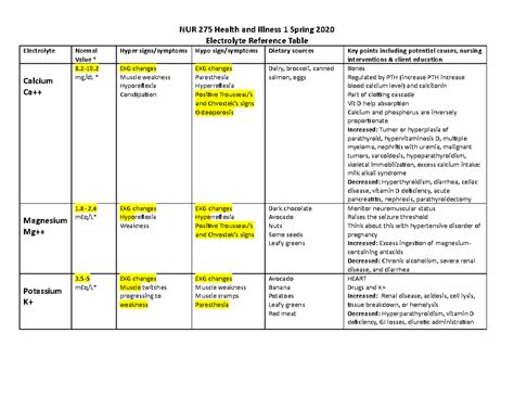 Electrolytes Reference Table Nur 275 Health And Illness 1 Spring 2020