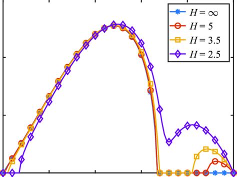 Maximum Growth Rate σ R As A Function Of Perturbation Mode Number R For