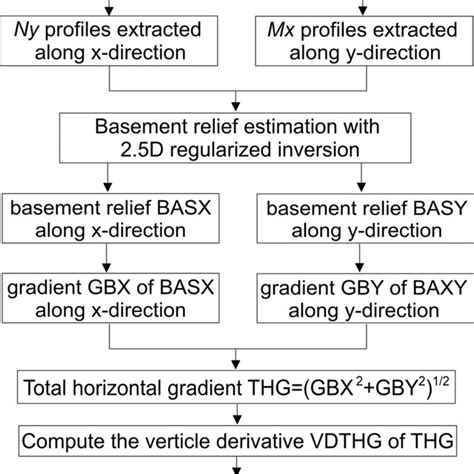 the flow chart of basement fault detection enhanced by 2 5d regularized download scientific