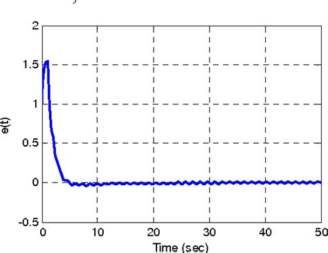 Figure 2 From A Convex Optimisation Approach To Robust Observer Based H∞ Control Design Of