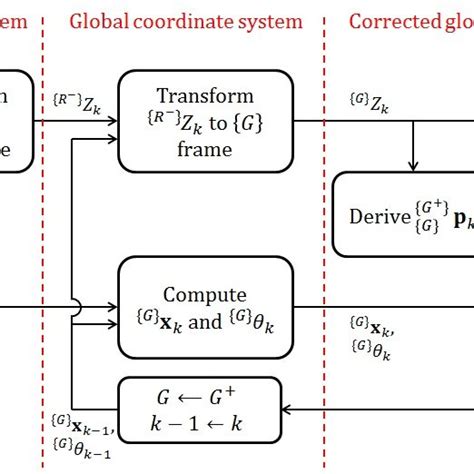 Proposed Grid Based Scan To Map Matching Technique Download