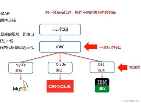 Jdbc介绍以及使用、preparedstatement的原理、sql注入jdbc Preparedstatement Setobject 拼sql Csdn博客
