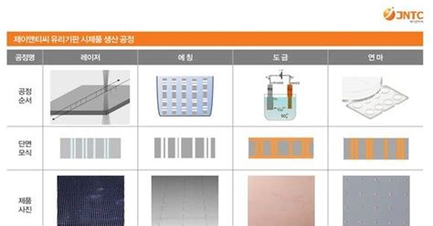 제이앤티씨 반도체 차세대 기판 유리기판 개발 성공내년 본격 양산·판매