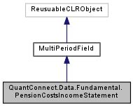 Lean Quantconnect Data Fundamental Pensioncostsincomestatement Class