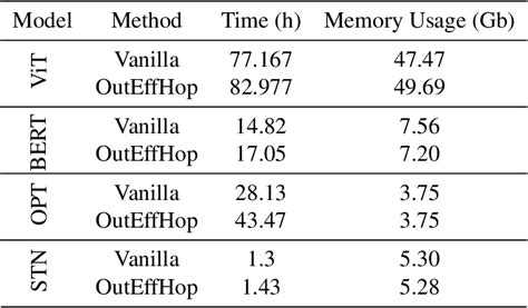 Table 4 From Outlier Efficient Hopfield Layers For Large Transformer