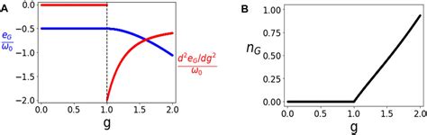 Frontiers Finite Size Scaling On A Digital Quantum Simulator Using Quantum Restricted