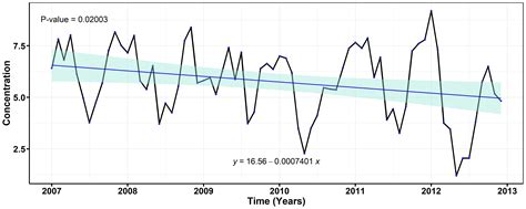 R Is It Possible To Draw Multiple Trendlines Within A Single Time
