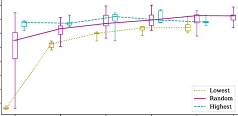 Performance F 1 Score Of Models Trained With Different Combinations