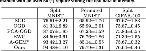 Table 5 From A Continual Learning Algorithm Based On Orthogonal Gradient Descent Beyond Neural