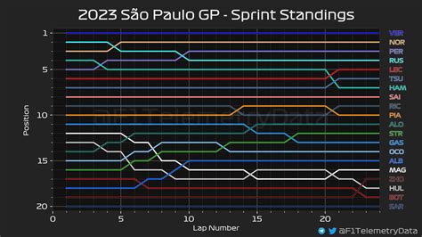 [ F1telemetrydata] Sprint Telemetry Recap 7 Pics R Formula1