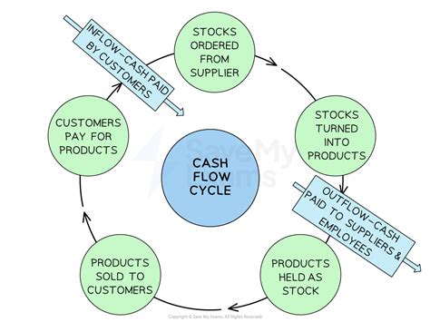 Using Cash Flow Forecasts Cie Igcse Business Revision Notes 2023