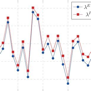 Comparison Of Objective Function Values Of RP And EEV Models For