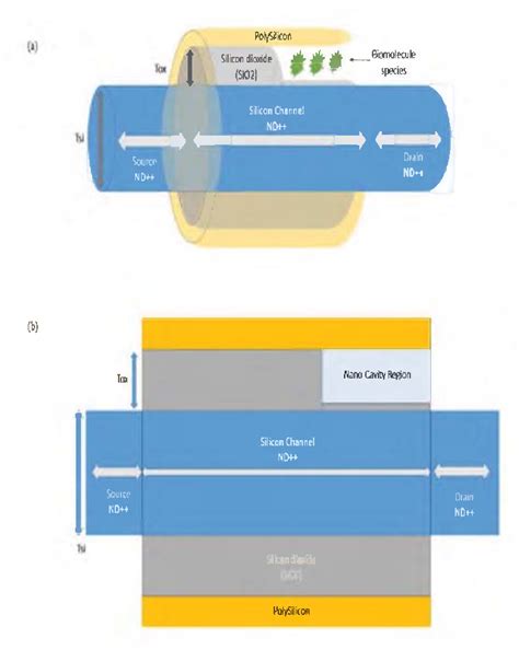 Figure 1 From Performance Evaluation Of A Gate All Around Junctionless