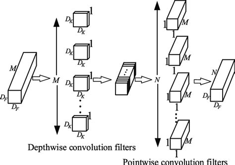 Calculation Process Of The Depth Separable Convolution Depth Separable Download Scientific