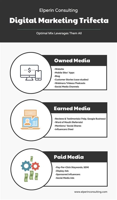 Sofya E On Linkedin Digital Marketing Trifecta