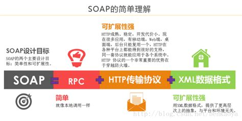 onvif协议网络摄像机（ipc）客户端程序开发（3）：理解什么是web services ip camera web lservice csdn博客