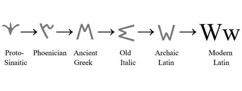 Evolution Of Alt History Latin Letter Sha From Greek Letter San
