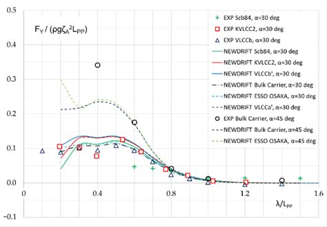 Mean Sway Force Of Several Ships In Regular Stern Waves At Zero Speed