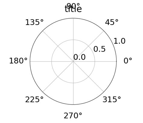 matplotlibの極座標でのプロットにおいてメモリとタイトルが重なる