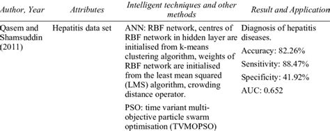 Details Of Ann Pso Based Systems With Their Results And Applications