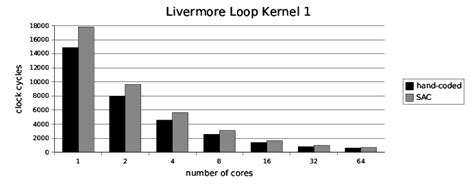 Number Of Clock Cycles Required To Compute One Iteration Of The